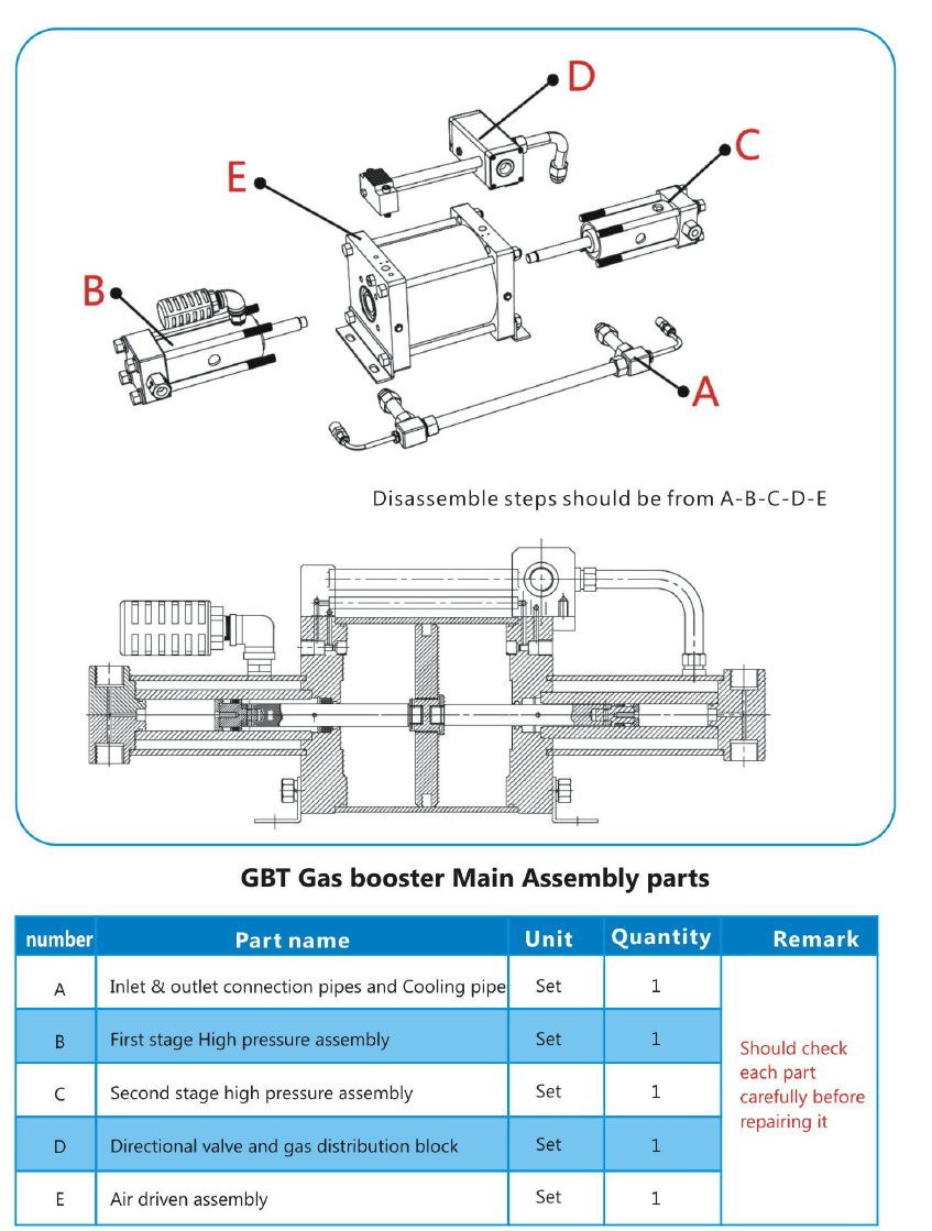 USUN Model:GBT 160mm Driven double stage pneumatic gas booster pump ...